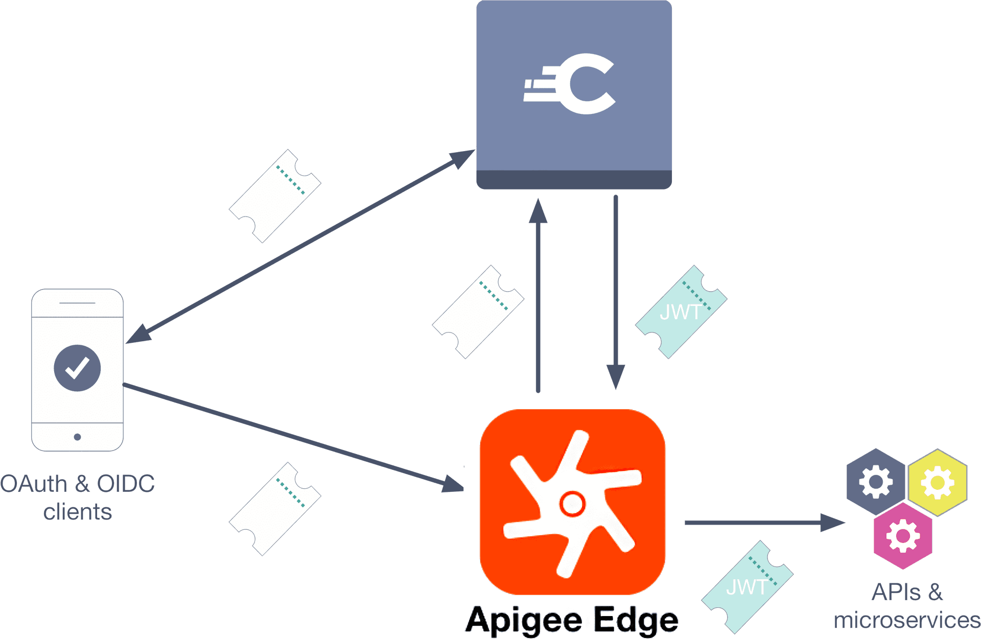 Download Apigee Edge A P I Management Flow Diagram | Wallpapers.com