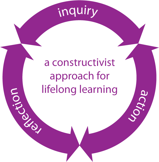 Download Constructivist Learning Cycle Graphic | Wallpapers.com