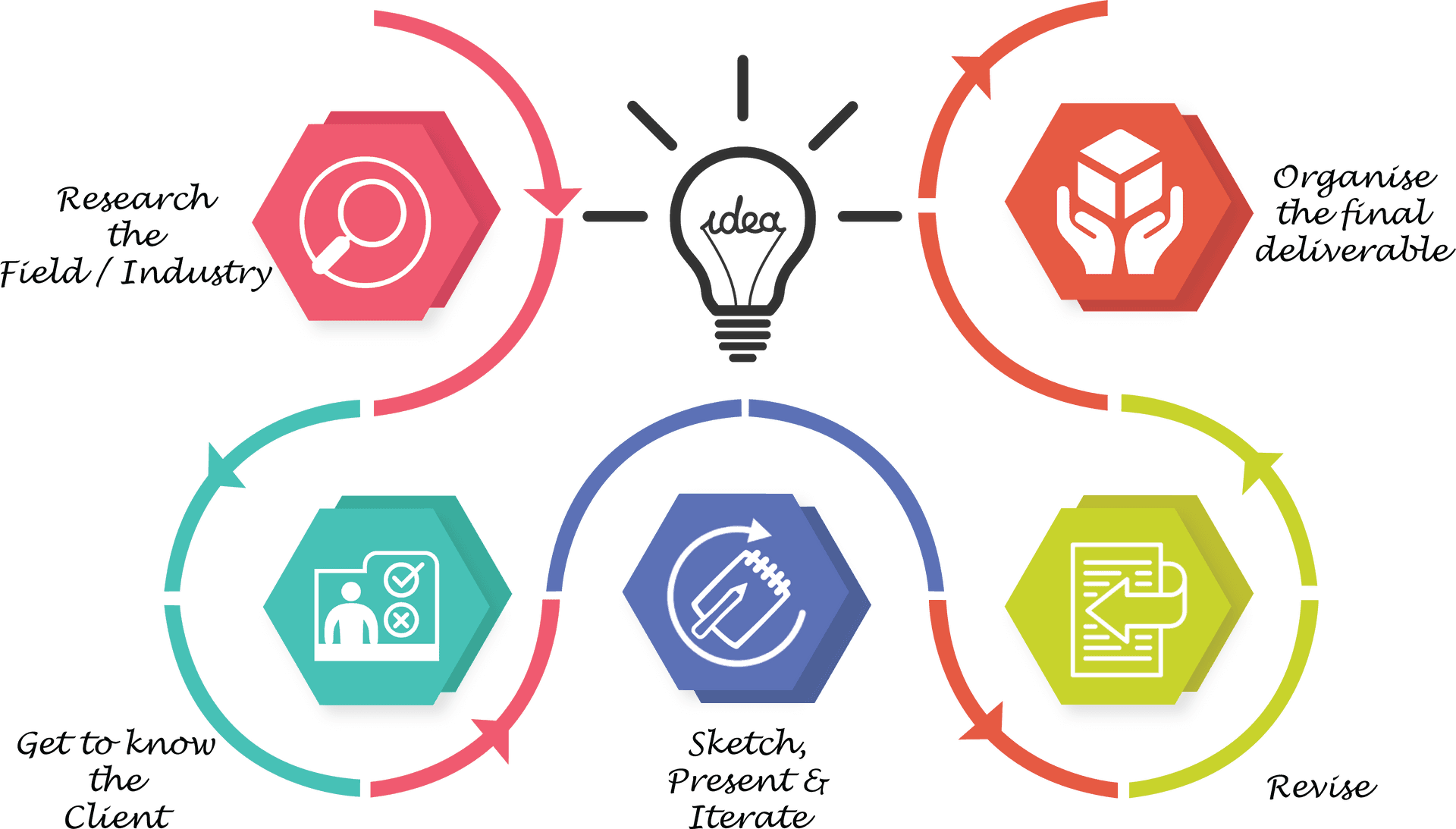 Download Creative Process Infographic | Wallpapers.com