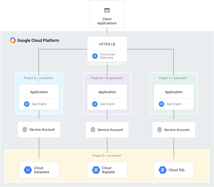 Download Google Cloud Platform Architecture Diagram | Wallpapers.com
