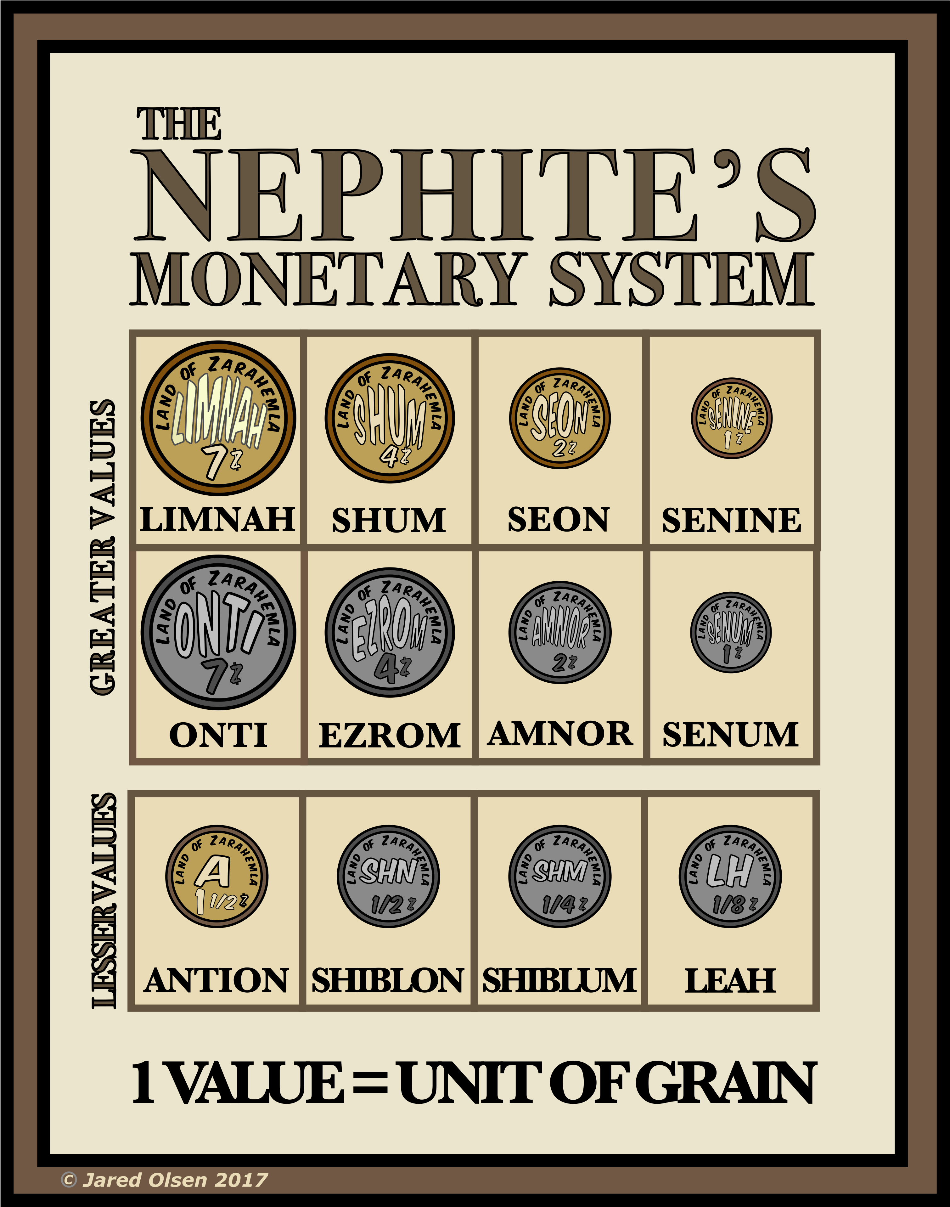 Download Nephite Monetary System Chart | Wallpapers.com