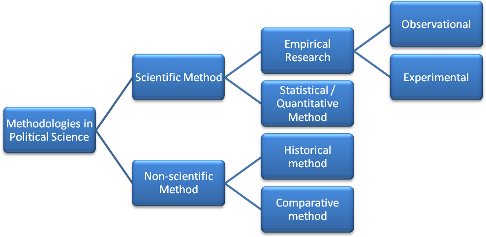 Download Political Science Research Methodologies Flowchart ...