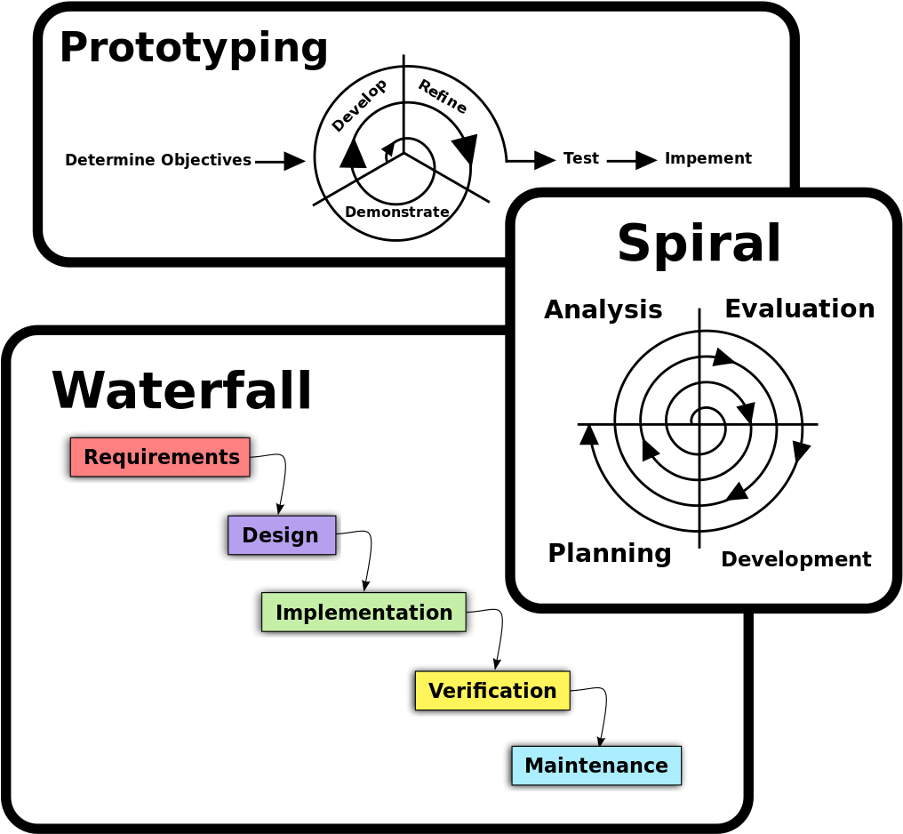 Download Software Development Models Comparison | Wallpapers.com