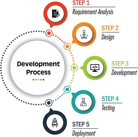 Download Software Development Process Infographic | Wallpapers.com