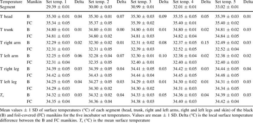 Download Temperature Data Comparison Table | Wallpapers.com