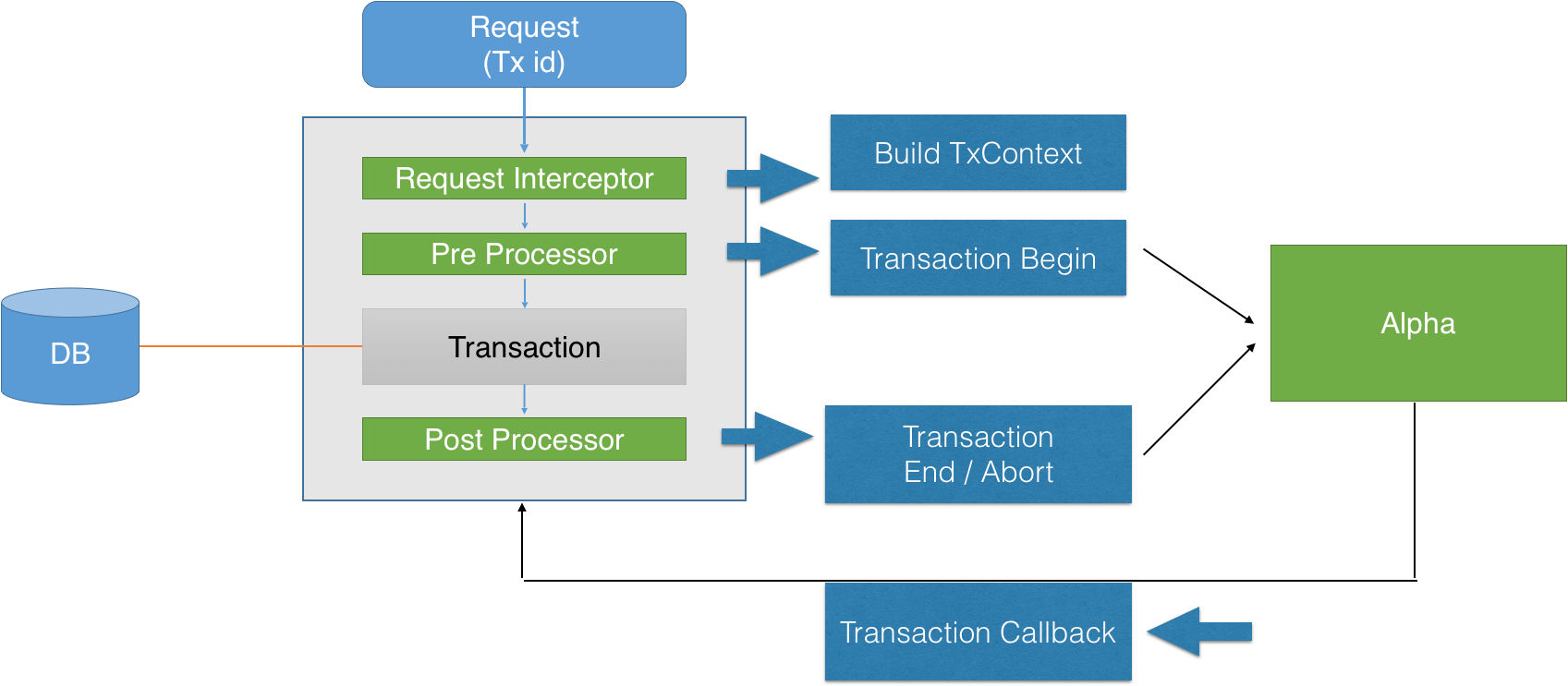 Download Transaction Processing Flowchart | Wallpapers.com